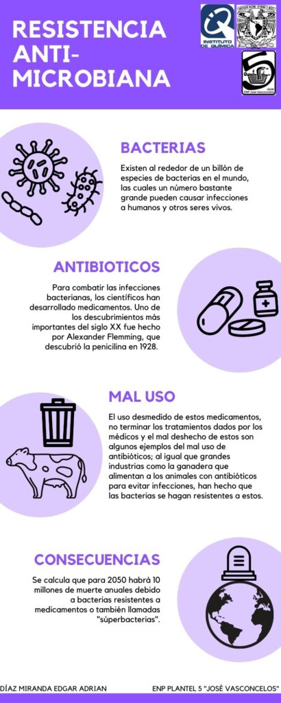 Resistencia Antimicrobiana – 10° Aniversario Estancias de Investigación – IQ